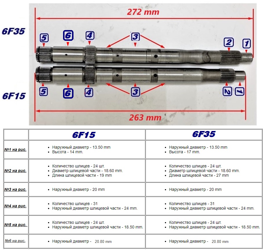 Input shaft 6F15 FORD 1.0L EcoBoost (shaft length 263 mm) from FORD ...